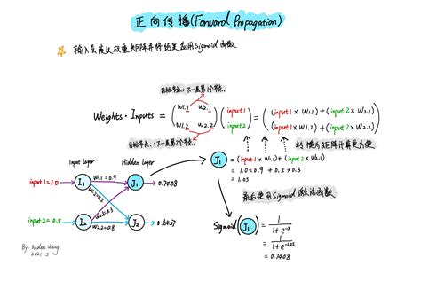 纯Python实现MNIST图像识别的 ANN 神经网络编程