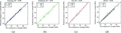 training result of ann model developed for predicting compressive