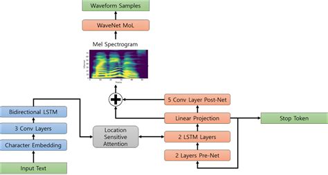 [논문 리뷰] tacotron 2 natural tts synthesis by conditioning wavenet on