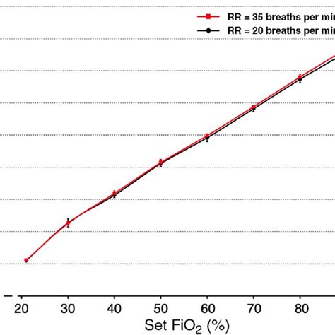The Dependance Of Measured Fio2 On The Set Fio2 For Rr 20 Breaths Per