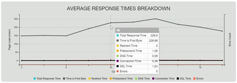 Load Test Your Applications With Nouvola Divecloud And Aws Codepipeline