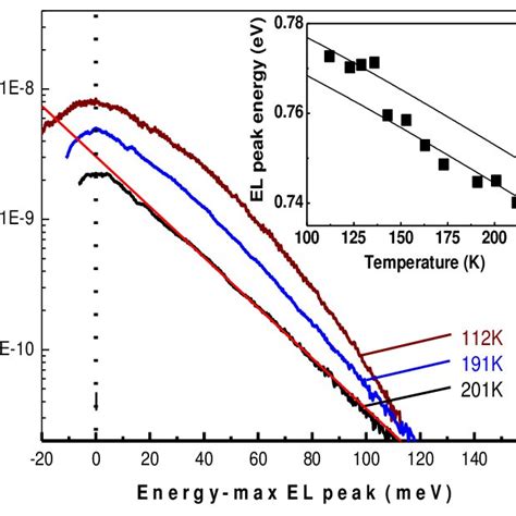 Threshold Current Density Dependence A Function Of Temperature