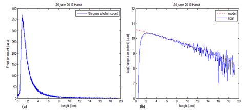 Raman Lidar Signal A And The Range Corrected Lidar Signal B