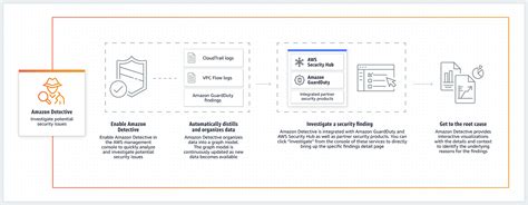 Amazon Detective Analyze And Visualize Security Data To Get To The