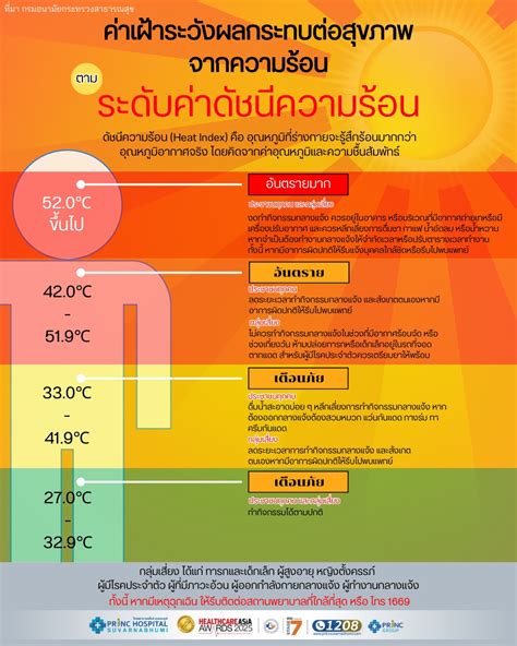 โรงพยาบาลพริ้นซ์ 🔥 อากาศร้อนจัดแบบนี้ อย่ามองข้าม ค่าดัชนีความร้อน Heat Index ที่ส่งผลต่อ