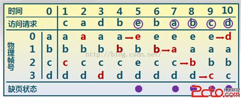 操作系统页面置换算法简介 Aidans Personal Website