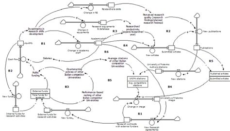A Dynamic Performance Management View Model Of Fund Raising Processes