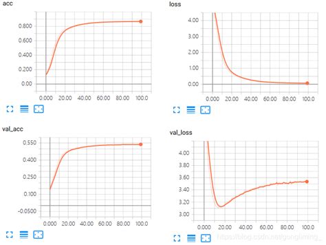训练集、测试集与验证集的含义 训练组和验证组 csdn博客