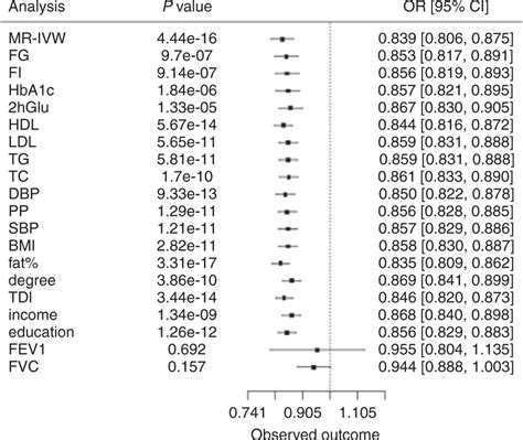Multivariable Separate Sample Mendelian Randomisation Analysis Of The