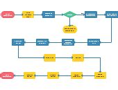 Onboarding Flow Chart Editable Flowchart Template On Creately