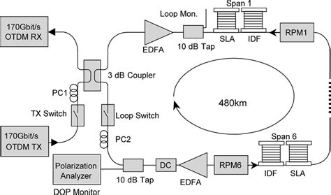 Recirculating Loop Setup Download Scientific Diagram