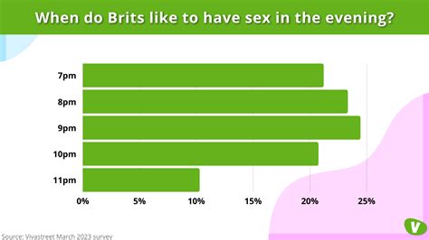 Most Popular Days And Times To Have Sex In Britain Revealed Vivastreet