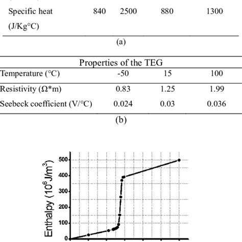 A Material Properties Used In The Numerical Model Of The Work Unit