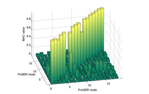 MAC Values Between The Real Parts Of The Mode Shapes Obtained By PoSER Download Scientific