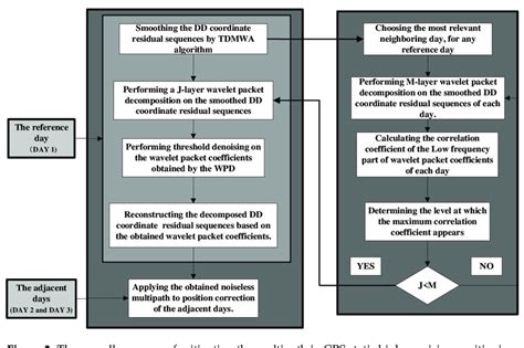 The Overall Program Of Mitigating The Multipath In Gps Static Download Scientific Diagram