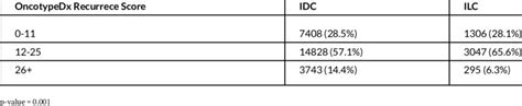 Oncotype Dx Recurrence Score In Idc And Ilc Download Scientific Diagram