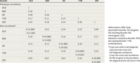 Phenotypic Cross Twin Within Trait Diagonal And Cross Twin