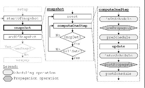 Figure 2 From Simulation Of Multi Formalism Models With Modhelx