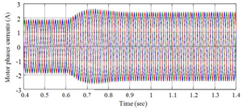 Variation Of Stator Currents Healthy Operation Download Scientific