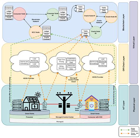 Sustainability Free Full Text Energyauction Iot Blockchain Architecture For Local Peer To