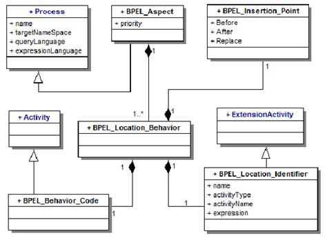 Ws Bpel Meta Model Extension Download Scientific Diagram