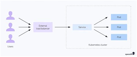 What Is Kubernetes Load Balancer Configuration Example
