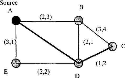Figure 1 From An Optimal Dynamic Multicast Routing Algorithm For