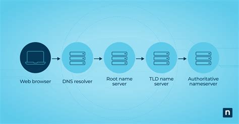what is a dns resolver and how to set it up ninjaone