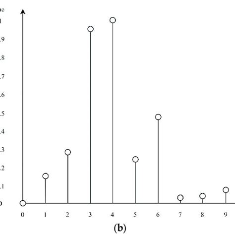 Frequency Domain Signals For Multiple Targets A Case Of Locations Of