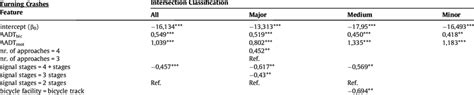 regression coefficients of turning crashes download scientific diagram