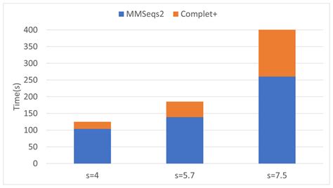 complet a computationally scalable method to improve completeness of