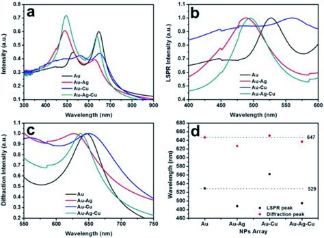 Full Extinction Spectra A Lspr Spectra B And Diffraction Spectra Download Scientific