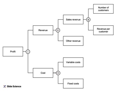Profitability Framework For Case Interviews And 7 Examples