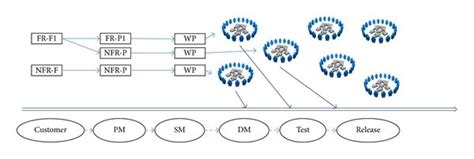 Feature Development In Lean Agile Methods Download Scientific Diagram