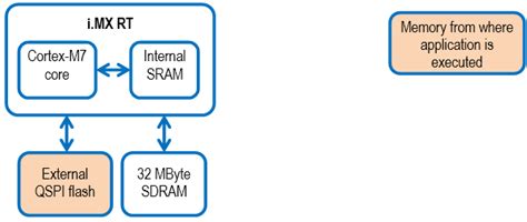 Boot From External Memory Embedded Artists Developer Site