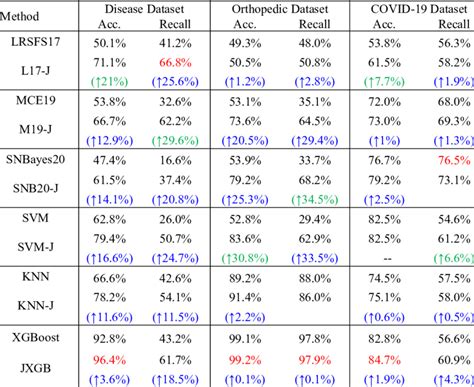 comparison results of different classifiers on all dataset download