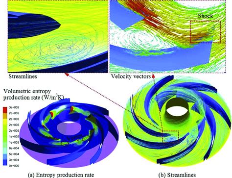 Contour Of Volumetric Entropy Production Rate And Streamlines At Impb