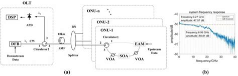 A Experimental Setup Of 25g Wavelength Reuse System Based On Soa Eam Download Scientific
