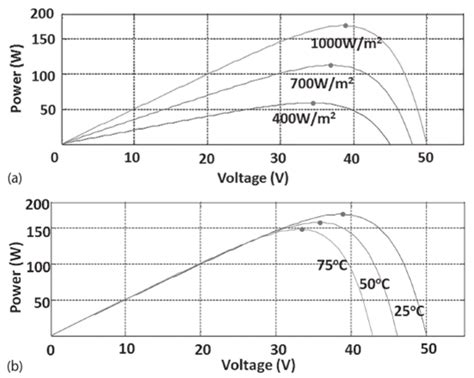 MPPT Of Solar PV Off MPP Operation Of Solar PV