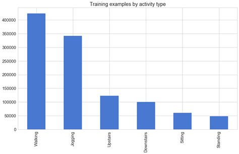 Human Activity Recognition Using Lstms On Android Tensorflow For Hackers Part Vi