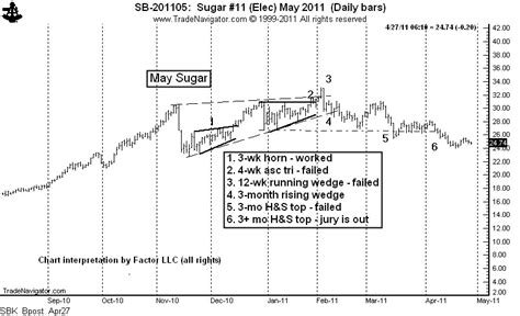 Has Chart Trading Become Unreliable Peter Brandt Factor Trading