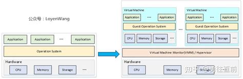 QEMU与KVM笔记01 系统虚拟化与QEMU KVM介绍 知乎 QEMU与KVM笔记01 系统虚拟化与QEMU KVM介绍 知乎