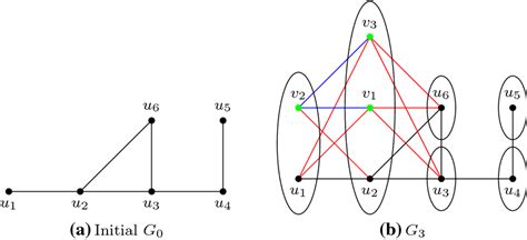 Example Graph Growth In The Full Duplication Model Download
