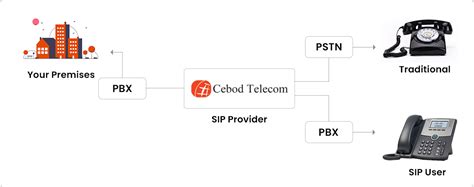 PBX SIP Trunking Provider SIP Trunking Service Cebod Telecom