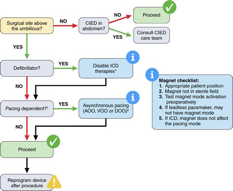 Periprocedural Management And Multidisciplinary Care Pathways For