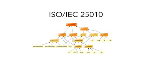 Iso Iec 25010 Software Quality Standard