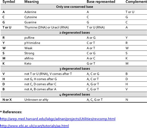 Iupac Iub Nomenclatures List Of The Degenerated Bases And Their Iupac Download Table