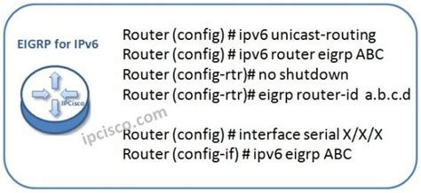EIGRP For IPv IpCisco