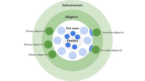 clean and hexagonal architectures for dummies by luís soares codex