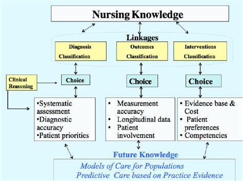 Nursing Knowledge London